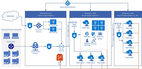 Arquitetura de referência empresarial para Azure DevTest Labs