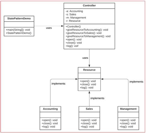 State Design Pattern In Java Dot Net Tutorials