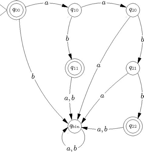 figure 2 from dfa minimisation using the myhill nerode theorem semantic scholar