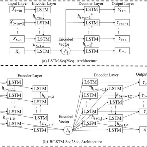 a one‐layer lstm‐seq2seq and b bilstm‐seq2seq model structure with download scientific