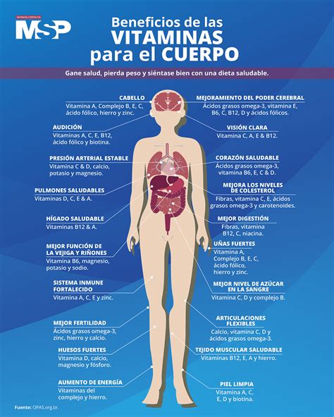 Beneficios de vitaminas para el cuerpo Infografía