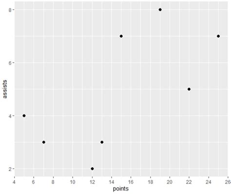 How To Use Scale X Continuous In Ggplot With Examples
