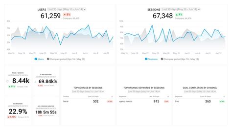 Web Analytics Reports How To Create Read And Understand Them With 7