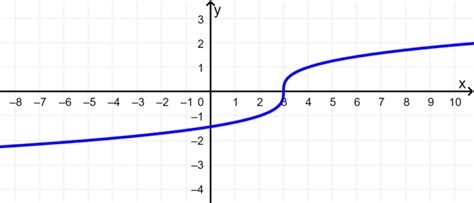 C Mo Graficar Funciones Irracionales Con Ejemplos Neurochispas