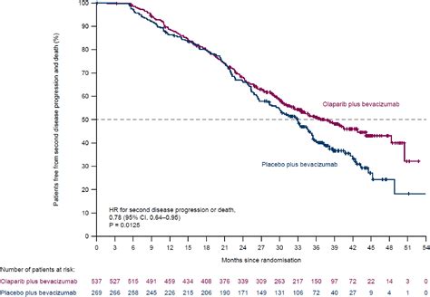 Maintenance Olaparib Plus Bevacizumab In Patients With Newly Diagnosed