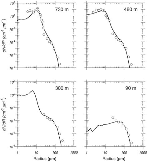 a large eddy simulation model with explicit microphysics validation against aircraft