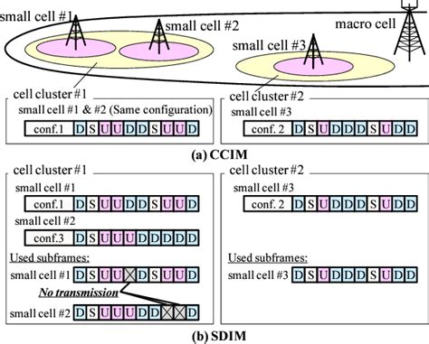 figure 5 from a transmit power control based interference mitigation scheme for small cell