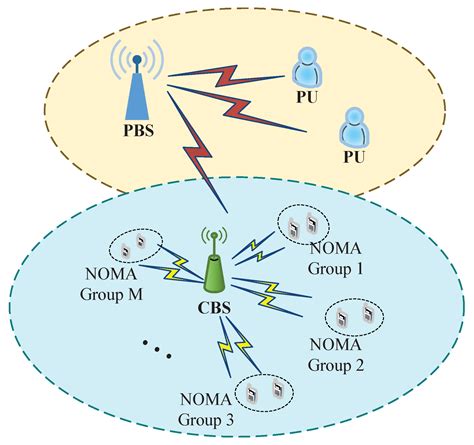 applied sciences free full text hybrid noma oma based dynamic power allocation scheme using