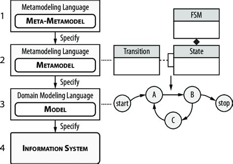 four layer metamodeling download scientific diagram