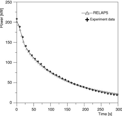 Fig Ure 9 Power Dis Tri Bu Tion Of A Small Neg A Tive Re Ac Tiv Ity In