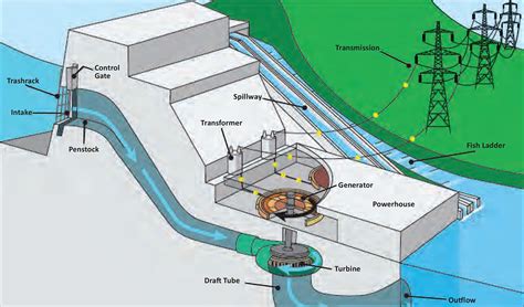Hydroelectric Power Plant Reference At Robert Melcher Blog