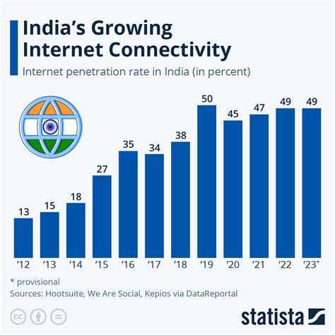 Chart India S Growing Internet Connectivity Statista