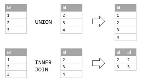 Qué es y para qué sirve SQL UNION Estrada Web Group