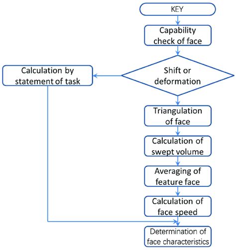 Extended Flow Chart For Calculating Face Velocity Extended Flow Chart