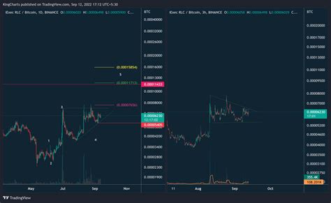 Kings Charts On Twitter Rlc Forming Ascending Triangle Daily Ltf