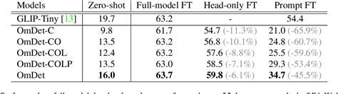 table 3 from omdet language aware object detection with large scale vision language multi