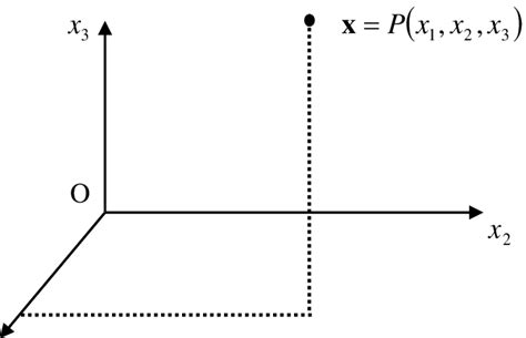 1 three dimensional euclidean space download scientific diagram