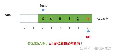java版 数据结构 队列（循环队列） 知乎