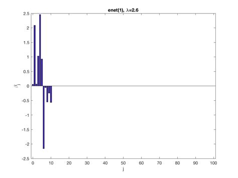 sparse linear regression