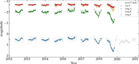 The Great Dimming Of Betelgeuse A Stellar Tipping Point CosmicVarta