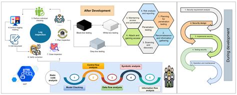 Applied Sciences Free Full Text Improving The Safety And Security