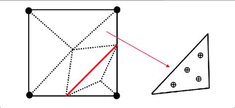 diagram of subcell integration of element cut by discontinuous download scientific diagram