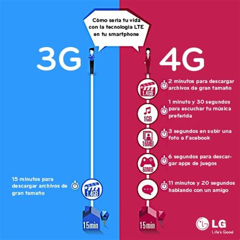 Diferencias Pr Cticas Entre G Y G Lte Incubaweb Software Y Web