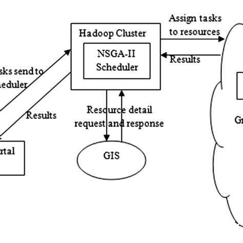 workflow on mapreduce and hdfs download scientific diagram