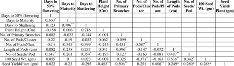 correlation coefficient for yield and yield contributing traits download scientific diagram