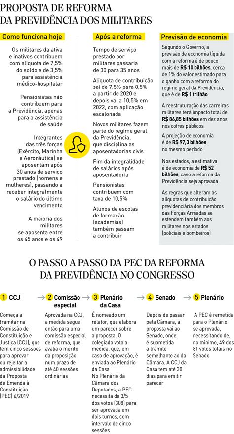 Projeto de Previdência dos militares estima ganho de R 10 bilhões Política