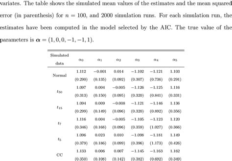 estimation with one covariate with 30 missingness and four fully download table