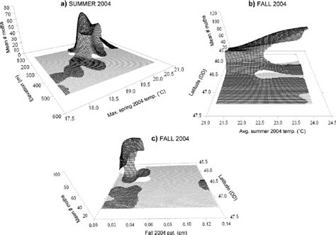 results of nonparametric multiplicative regression for a elevation download scientific
