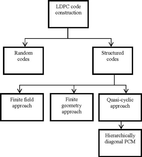 figure 1 from improvements on construction of quasi cyclic irregular non binary ldpc codes