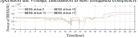 figure 10 from coordinated control of distributed bess based on mas for voltage regulation in lv