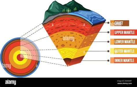 Diagram Showing Layers Of The Earth Lithosphere Illustration Stock