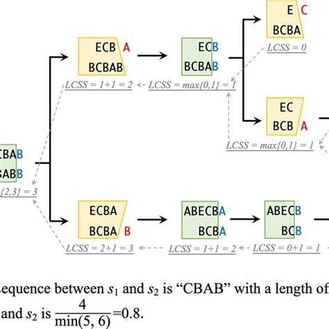 an example that calculates the similarity between two strings by using download scientific