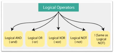 powershell logical operators javatpoint