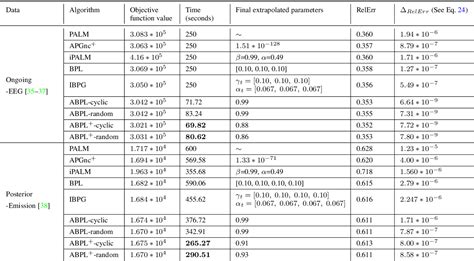 table 4 from an accelerated block proximal framework with adaptive momentum for nonconvex and