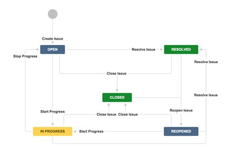 Before You Start Using Atlassian JIRA Part 3 Create A JIRA Workflow