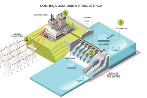 Usina Hidrelétrica o que é e como funciona Toda Matéria