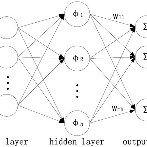radial basis function neural networks download scientific diagram