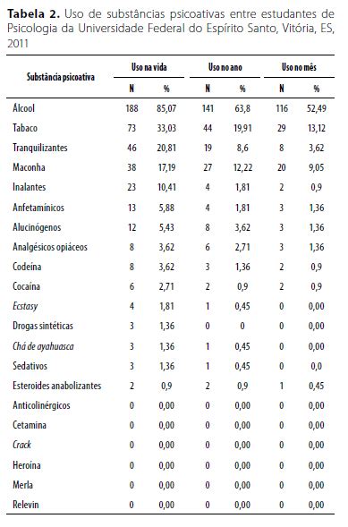 Scielo Brasil Uso De Lcool E Tabaco Entre Estudantes De Psicologia