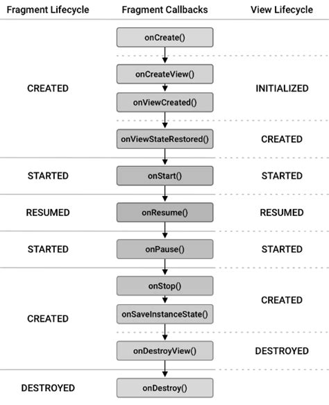 java и android Жизненный цикл фрагментов