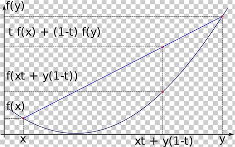convex function concave function convex set graph of a function png clipart angle area art