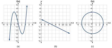 Functions And Function Notation Algebra And Trigonometry