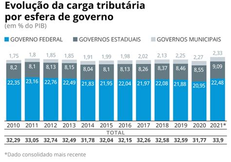 Quais S O Os Principais Pontos Da Reforma Tribut Ria