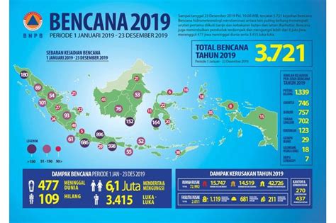 Selama 2019 BNPB Catat 3 721 Kali Kejadian Bencana Di Indonesia