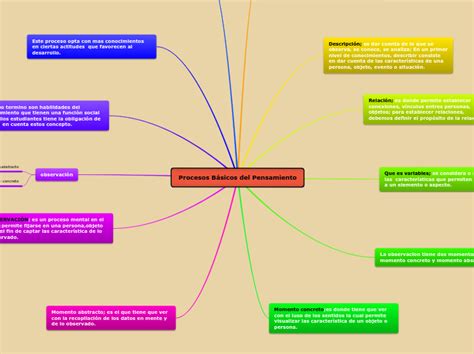 Procesos B Sicos Del Pensamiento Mind Map