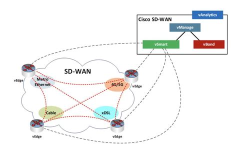 Ciscos SD WAN Solution At A Glance RouterFreak