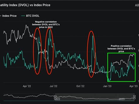 Bitcoin Volatility Index S Correlation With Price Flips Positive